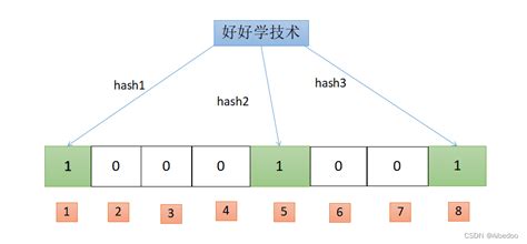Java实现布隆过滤器java布隆过滤器代码 Csdn博客