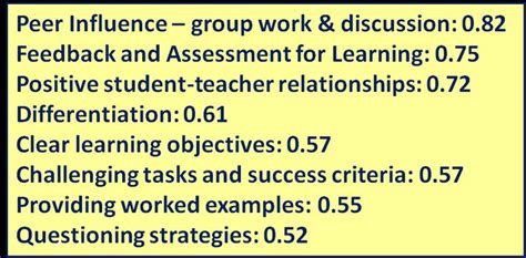 What Works Best John Hattie Effect Size And ‘visible Learning Visible Learning Instructional