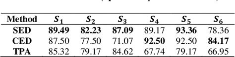 Table 3 From New Feature Extraction Approaches Based On Spatial Points For Visual Only Lip