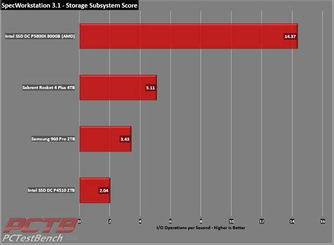 Intel Optane Ssd Dc P X Gb Ssd Review Page Of Pctestbench
