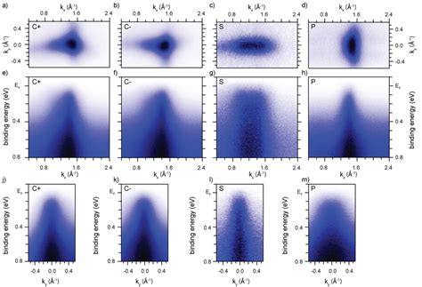 Fig S7 Light Polarization Dependent Arpes Of 20 Uc Bto On Sto Download Scientific Diagram