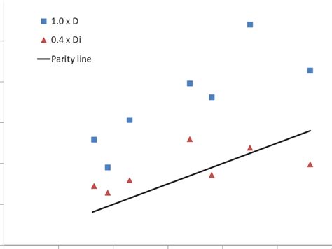 Parity Plot Comparing Experimental And Simulated Crossover Current Download Scientific Diagram
