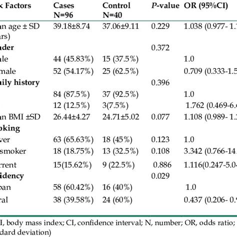 Association Of Risk Factors With The Incidence Of Glioma Download Table