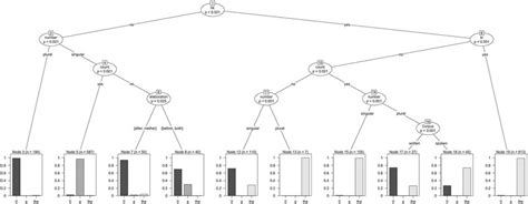 Classification Tree Based On Manually Annotated Discourse Chunks Download Scientific Diagram