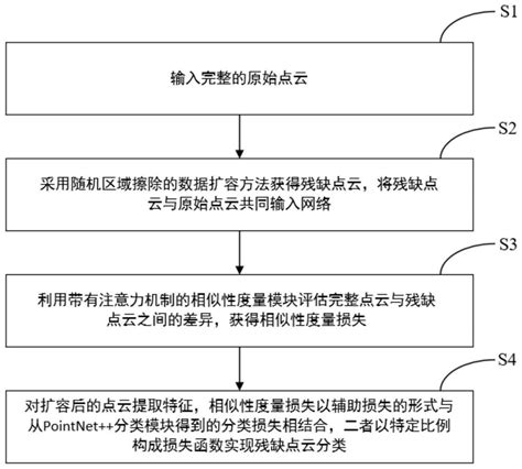 Defective Point Cloud Classification Network Based On Data Expansion And Similarity Measurement