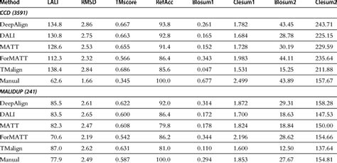 5 Performance Of Five Pairwise Structure Alignment Tools On Three
