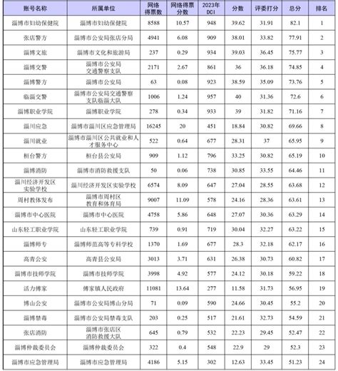 2023年度淄博市“正能量·大流量”新媒体竞赛活动各账号和作品得分情况公示澎湃号·政务澎湃新闻 The Paper
