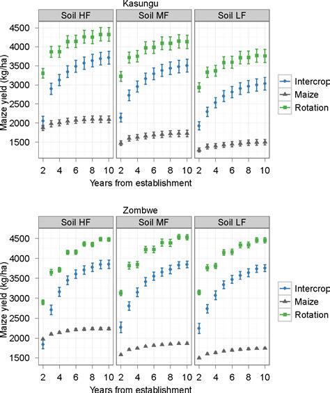 Figure 1 1 From MODELING INTEGRATED SOIL FERTILITY MANAGEMENT OPTIONS IN MALAWI UNDER VARIABLE