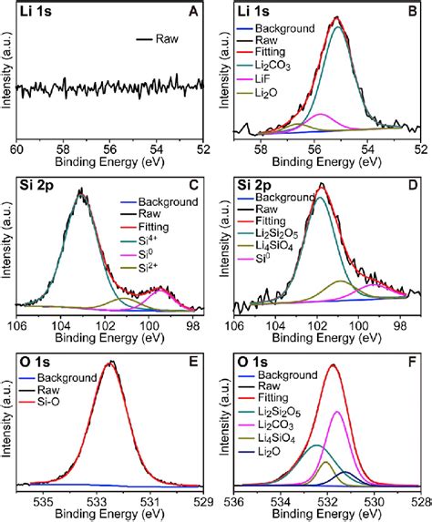 Xps Analysis Of Si Sio 2 Composites Before And After Prelithiation Xps