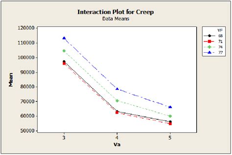 Interaction Plot For Voids Filled With Asphalt Versus Air Voids
