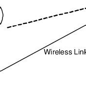 Schematic System Model For Wireless Sensor Networks Download Scientific Diagram