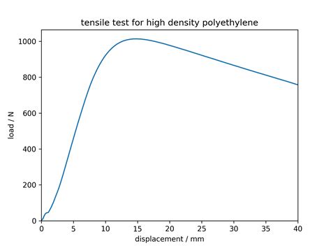 Tensile Test Examples