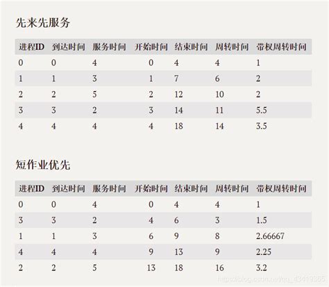 【操作系统】先来先服务和短作业优先算法（c语言实现） 小明小茗 博客园