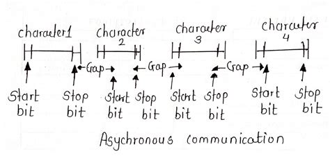 Explain Synchronous Communication And Asynchronous Communication