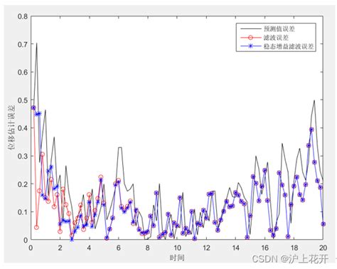 matlab 卡尔曼滤波示例 卡尔曼滤波matlab实例 csdn博客