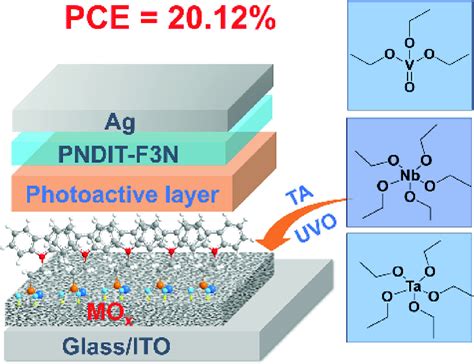 Ethanol Processable Inorganic‐organic Hybrid Hole Transporting Layers Enabled 2012 Efficiency