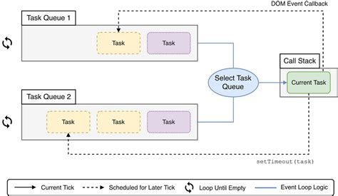 The Javascript Execution Model Part 2 How Promises Interact With