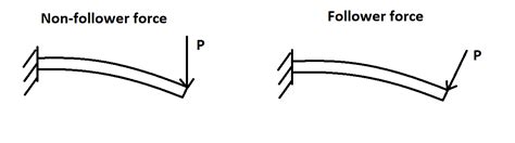 How To Setup A Follower Force For A Cantilever Beam — Ansys Learning Forum
