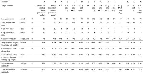 Hess Point Scale Multi Objective Calibration Of The Community Land