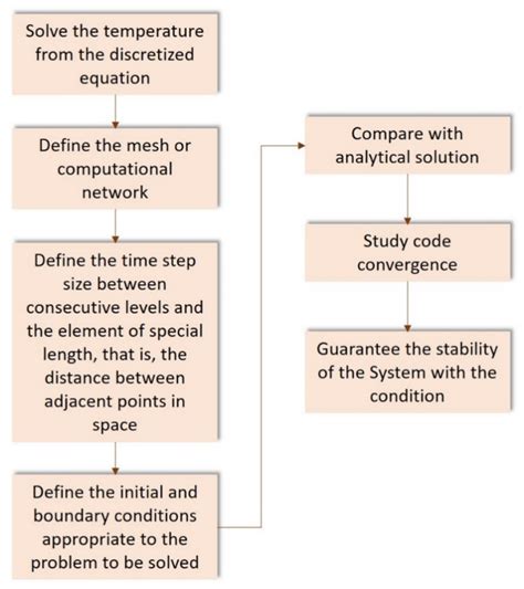 Applied Sciences Free Full Text Convergency And Stability Of