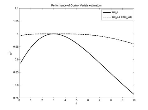 And 4 Show The Squared Correlation Of The Control Variate At θ 0 With