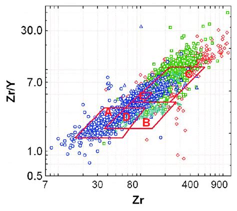 Statistical Evaluation Of The Zr Zry Bivariate Diagram Base 10