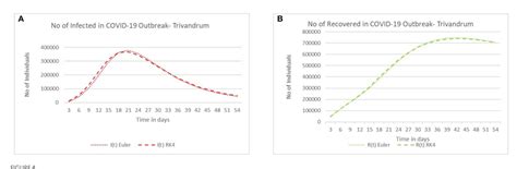 figure 4 from mathematical modeling and simulation of seir model for