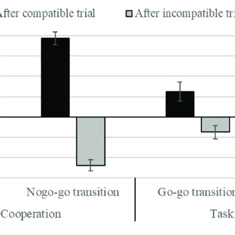 Simon Effect Rt Incompatible Rt Compatible In Ms For All Download Scientific Diagram