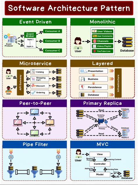Essential Software Architecture Patterns Jagdish Saini