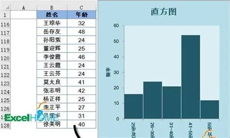 频数直方图的步骤excel直方图，数据分布一目了然 Csdn博客