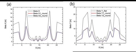 Lattice Functions Comparison Between Bare Lattice And Coupled Lattice