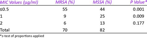 Mic Values Of Mrsa And Mssa Isolates Against Vancomycin Download Table