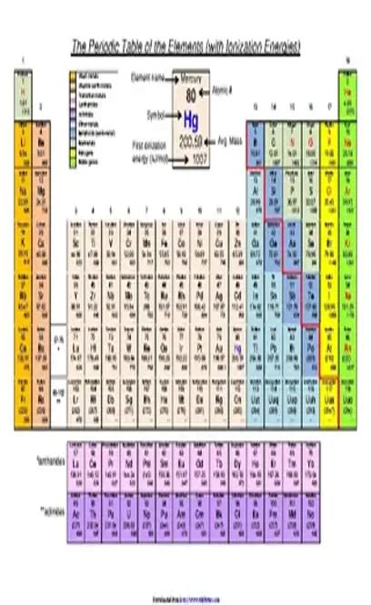 Periodic Table Of The Elements With Ionization Energies Pdfsimpli