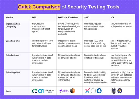 On Linkedin Comparison Table Iast Dast Sast And Sca Tools