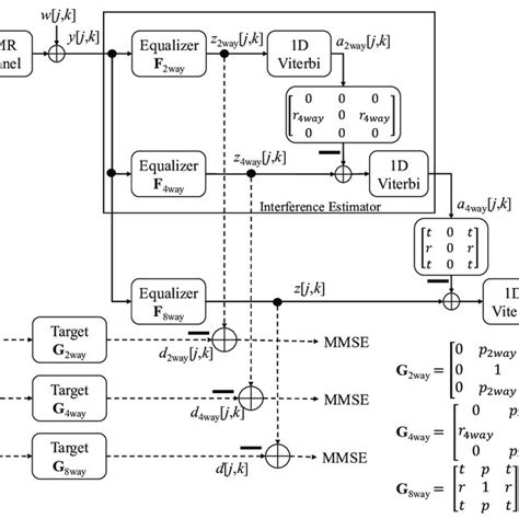 Proposed Detection Scheme Using The Multilayered 2D GPR Target Download Scientific Diagram