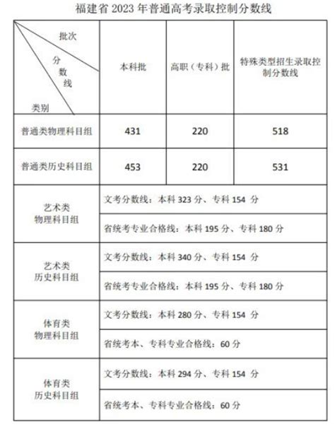 2023年福建高考分数线一览表（本科、专科、特殊类型）大学生必备网