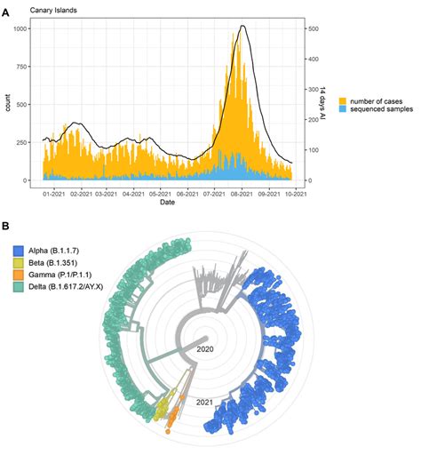 a number of cases sequenced samples and the 14 days accumulated