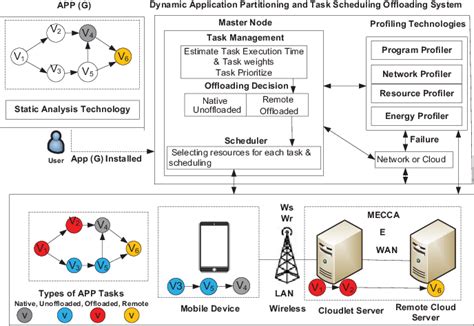 figure 1 from energy aware dynamic workflow application partitioning