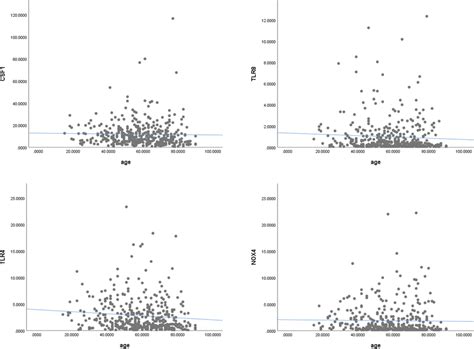 The Correlation Between Risk Score Genes Resulting From Multicox And