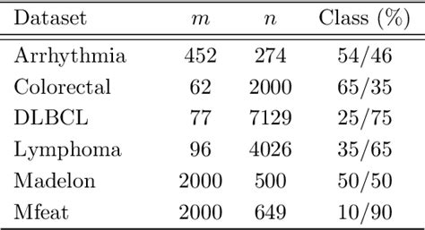 Table 2 From Feature Selection In Linear Svms Via Hard Cardinality
