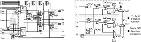 Testing Xilinx XC4000 Configurable Logic Blocks With Carry Logic