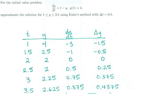 Solved Could Someone Explain How The Eulers Method Works