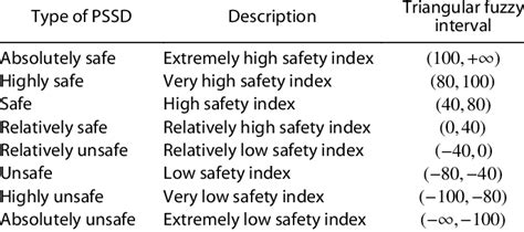 Descriptions And Triangular Fuzzy Intervals For Different Types Of Pssd