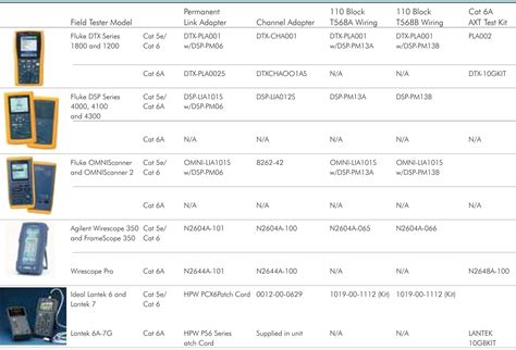 Table 3 Structured Cabling Standards And Practices