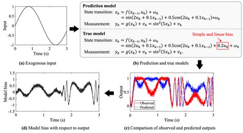 Illustration Of How A Simple Linear Model Bias In The State Transition