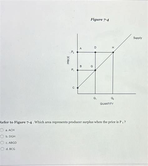 Solved Figure 7 4 Quantity Refer To Figure 7 4 Which Area