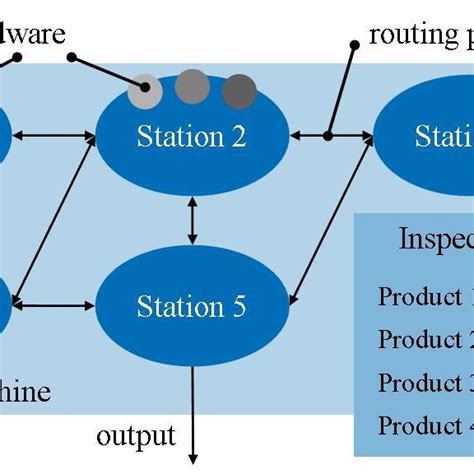 Illustration Of The Different Modelling Levels Of The Mas System