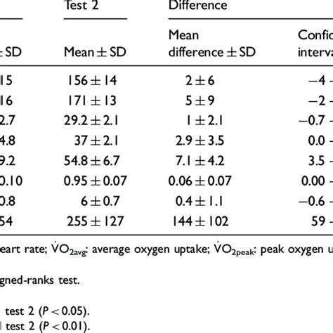 Comparison Of Physiological Variables Between Tests Download Table