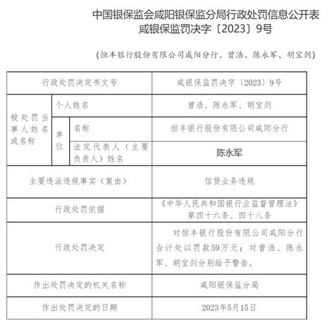 恒丰银行陕西咸阳分行信贷业务违规，被罚款59万澎湃陕西澎湃新闻 The Paper