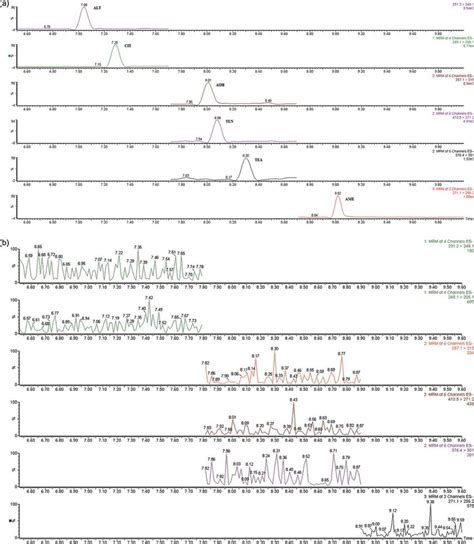 Colour Online A Quantifier Mrm Chromatograms Of A Spiked Tomato